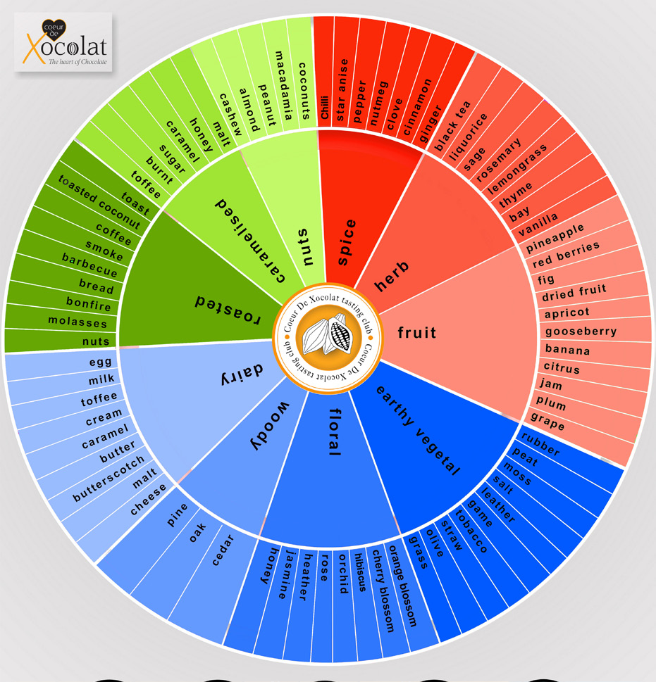 Aroma Workshop Identify Aromas